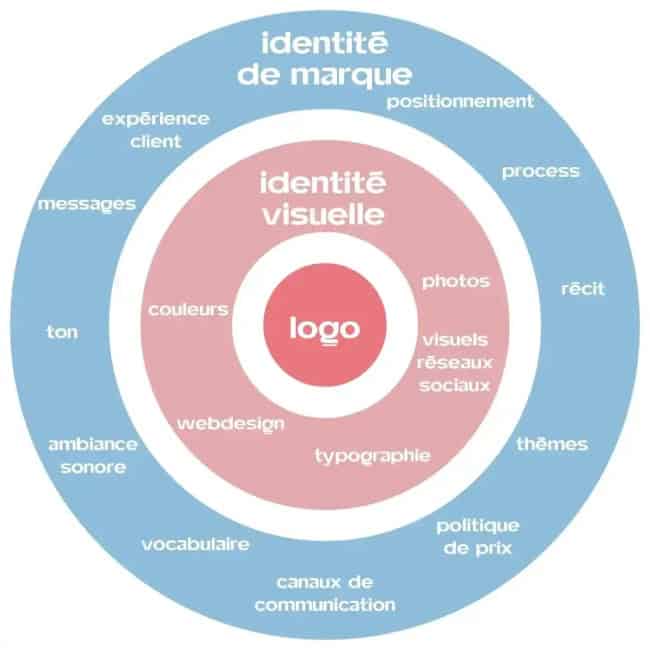 Le guide pour créer son identité de marque : définition, conseils...